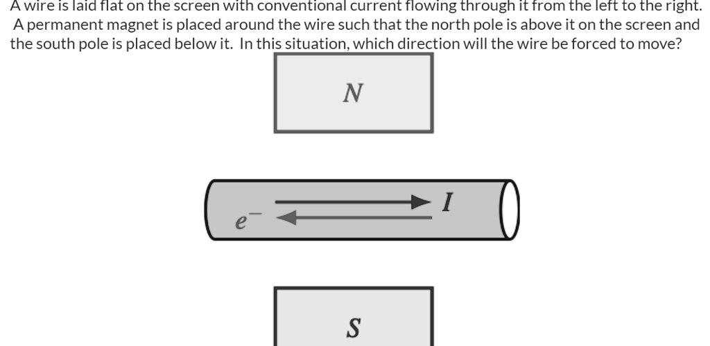 A wire is laid flat on the screen with conventional current flowing ...