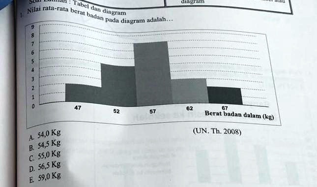 SOLVED: Rata rata berat badan pada diagram adalah Tabel Nilai ruta-rata ...