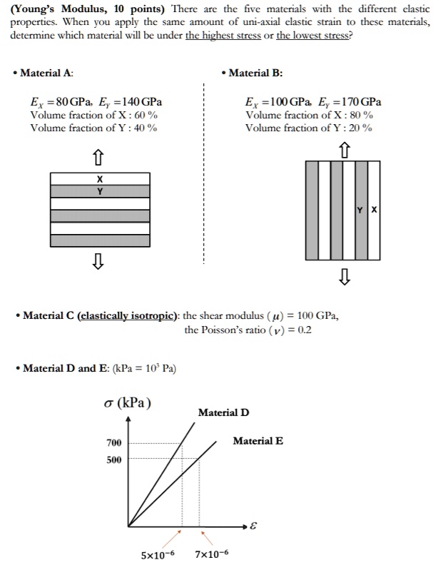 Young's Modulus (10 points): There are five materials with different ...