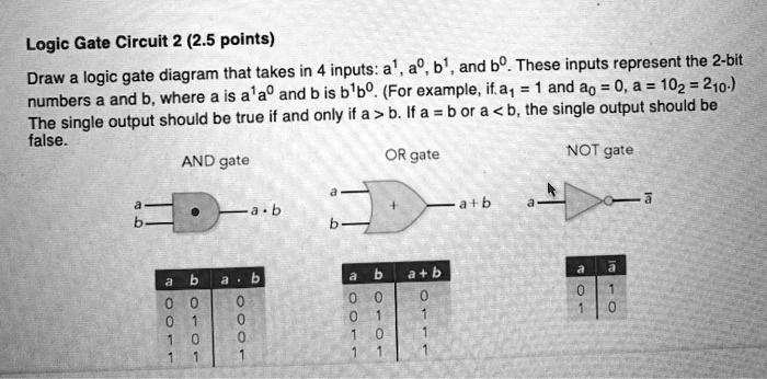 logic gate circuit 225 points draw a logic gate diagram that takes in 4 inputsa1ab1and b0these ...