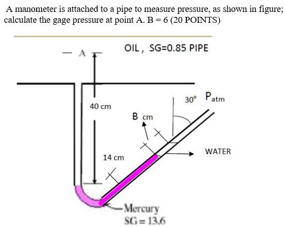SOLVED: A manometer is attached to a pipe to measure pressure, as shown in the figure. Calculate ...