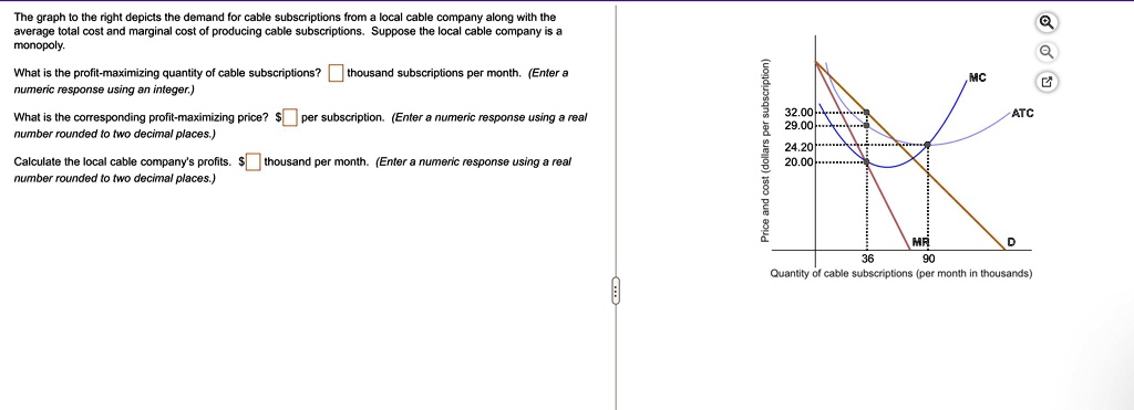 The graph to the right depicts the demand for cable subscriptions from ...