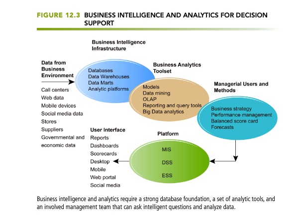 FIGURE 12.3 BUSINESS INTELLIGENCE AND ANALYTICS FOR DECISION SUPPORT ...