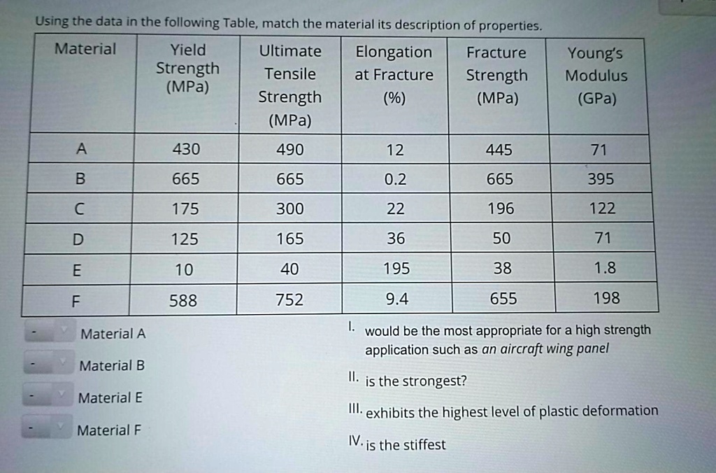 SOLVED: Using the data in the following table, match the material to ...