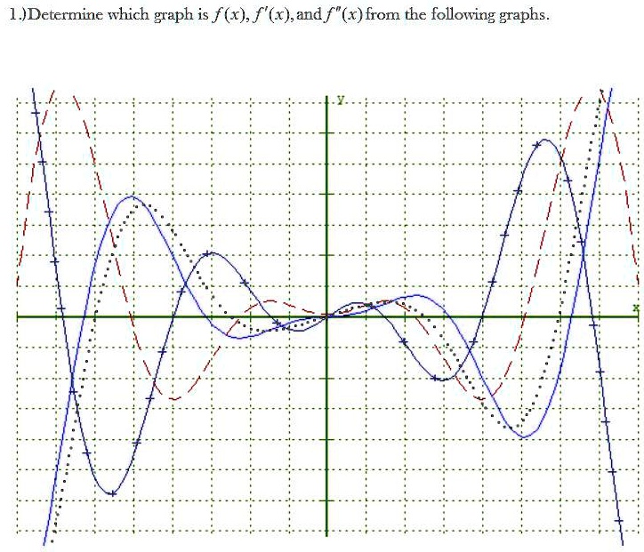 SOLVED: Determine which color is f(x), which is f'(x), and which is f”(x) using curve sketching ...