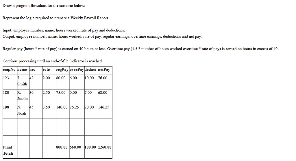 SOLVED: Title: Program Flowchart for Weekly Payroll Report Input ...
