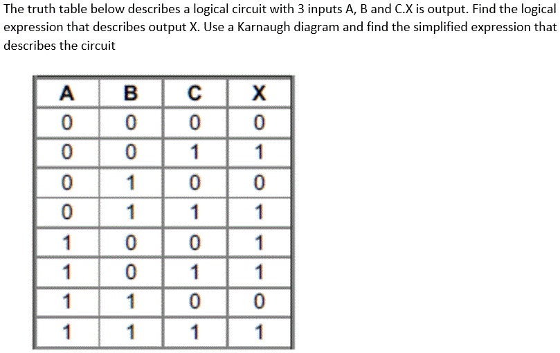 SOLVED: The truth table below describes a logical circuit with 3 inputs A, B and CX is output ...