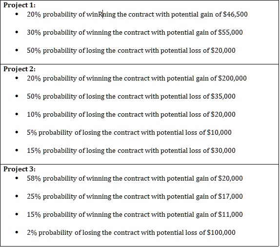 SOLVED:Project 1: 20% probability of winRhing the contract with ...