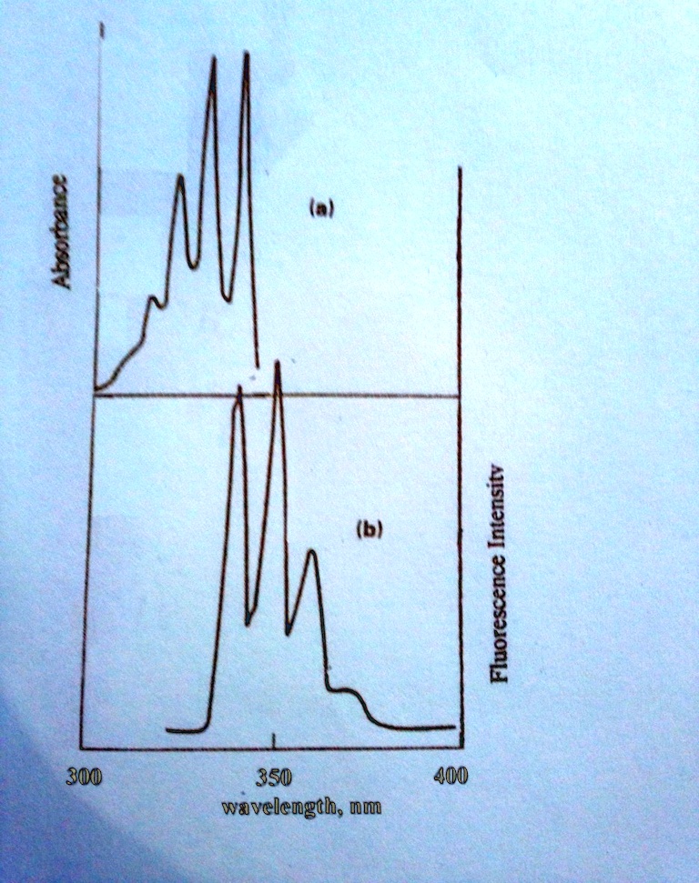 SOLVED: Here is a visible absorption and fluorescence emission spectrum ...
