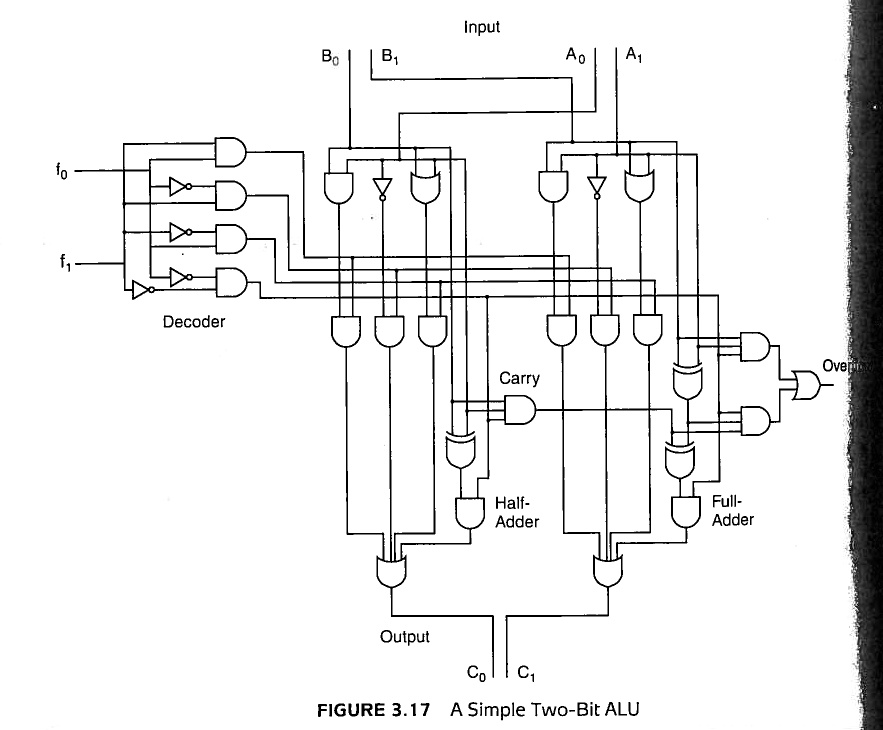 fo f, Decoder Input Bo B? Ao A1 Carry Half- Adder Full- Adder Output Co ...