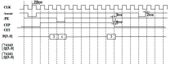 20ns CLK /reset /PE CEP CET D[3..0] 74163 Q[3..0] 74161 Q[3..0] 3ns 2ns ...
