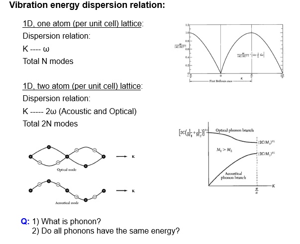 SOLVED: Vibration energy dispersion relation: 1D - one atom per unit cell lattice Dispersion ...