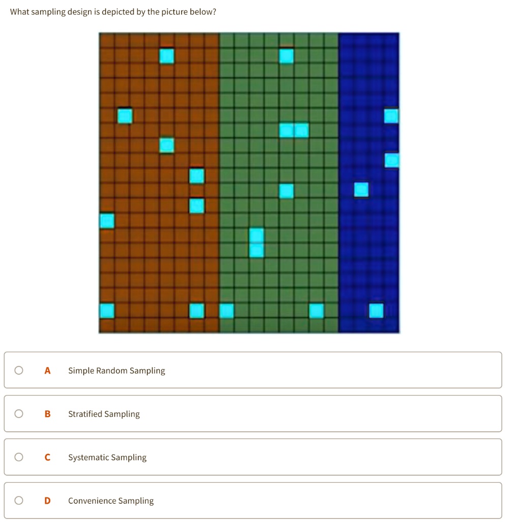 SOLVED: What sampling design is depicted by the picture below? Simple Random Sampling Stratified ...