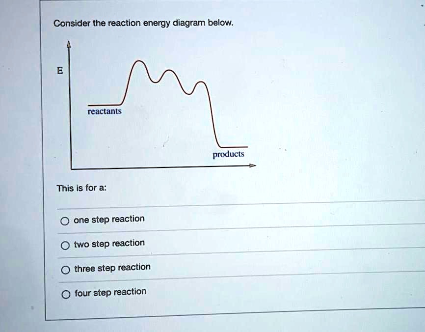 Solved Consider The Reaction Energy Diagram Below Reactants Products