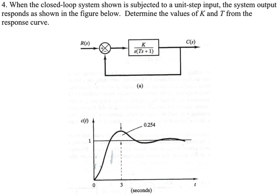 4. When the closed-loop system shown is subjected to a unit-step input, the system output ...