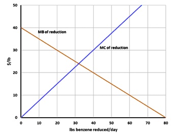 SOLVED: Marginal benefits and costs of abatement. The graph below ...