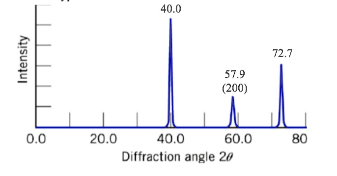 SOLVED: The XRD pattern for tungsten (W) was obtained using monochromatic x-radiation with a ...
