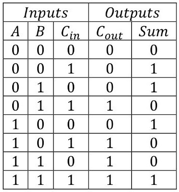 1. Draw the logic diagram that implements the given truth table. 2 ...