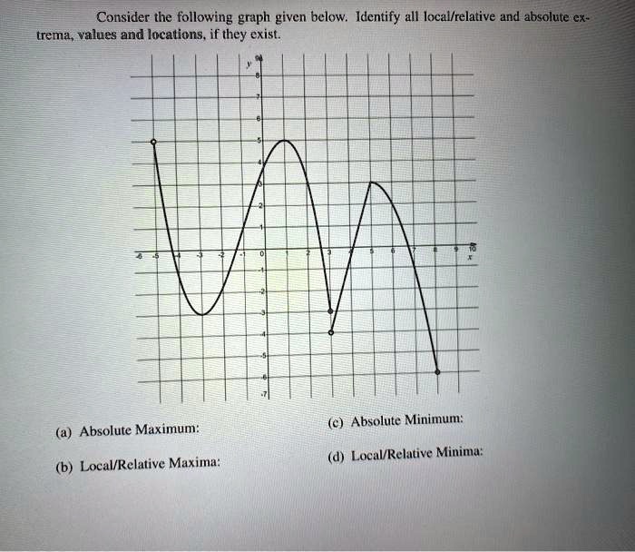 SOLVED: Consider the following graph given below: Identify all locallrelative and absolute ex ...