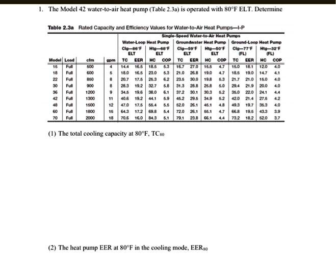 SOLVED: The Model 42 water-to-air heat pump (Table 2.3a) is operated ...