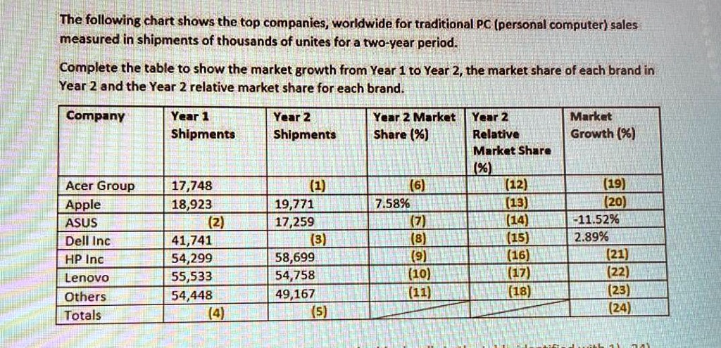 SOLVED: The following chart shows the top companies worldwide for ...
