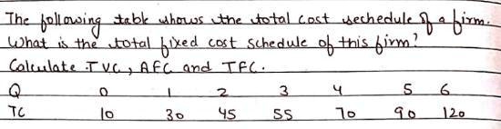 The following table shows the total cost schedule of a firm. What is ...