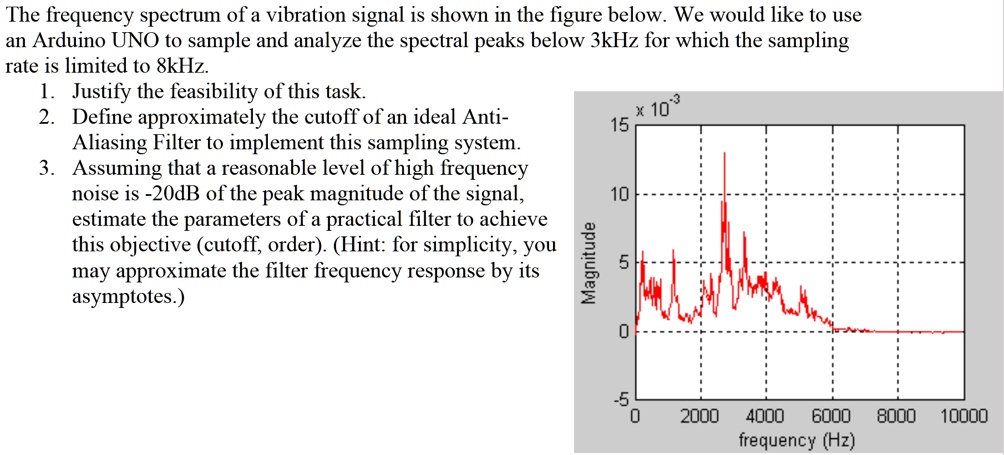 SOLVED: The frequency spectrum of a vibration signal is shown in the figure below. We would like ...