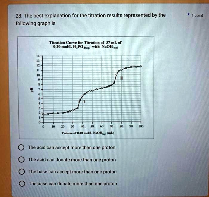 28. The best explanation for the titration results represented by the ...
