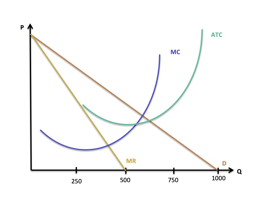 the following graph shows the demand marginal revenue marginal cost and ...