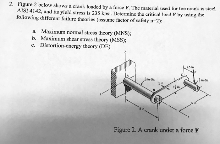 2. Figure 2 below shows a crank loaded by a force F. The material used ...