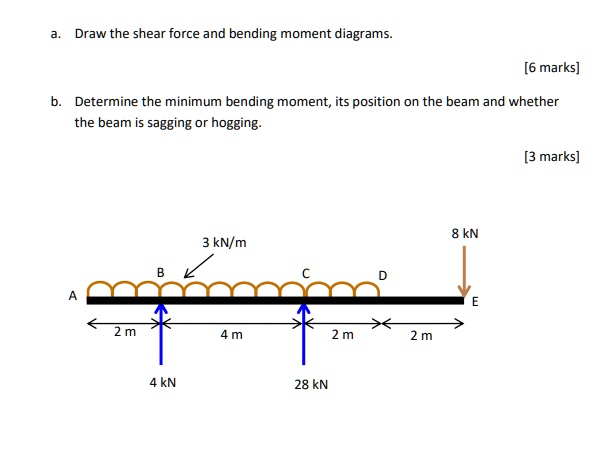 a. Draw the shear force and bending moment diagrams. [6 marks] b ...