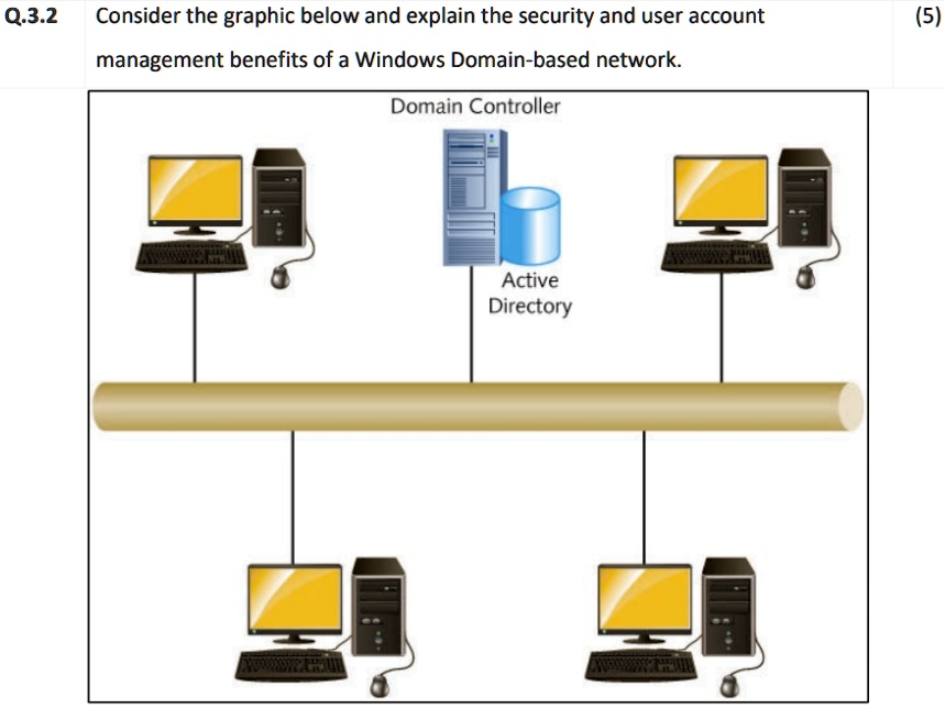 SOLVED: Q.3.2 Consider the graphic below and explain the security and ...