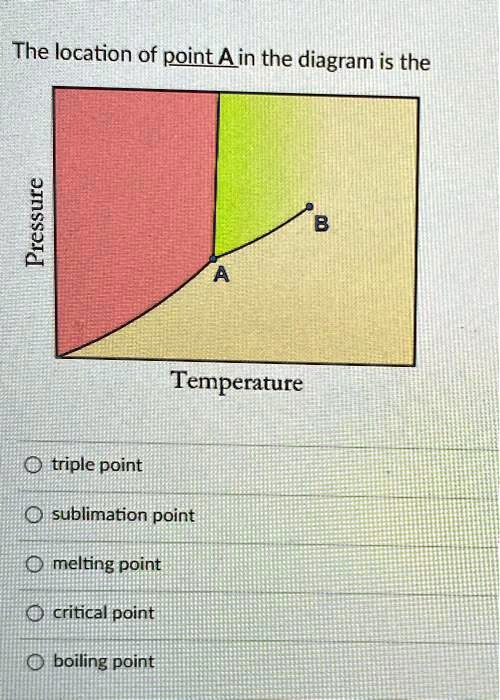 SOLVED: The location of point A in the diagram is the Pressure ...