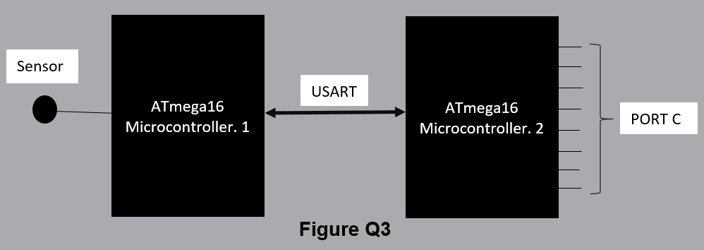 SOLVED: Create two application programs for two microcontrollers, given that an analog signal ...