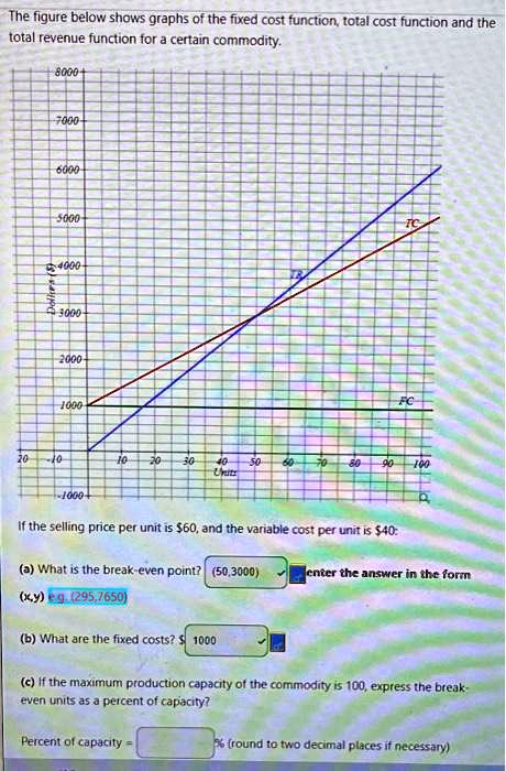 Solved The Figure Below Shows Graphs Of The Fixed Cost Function Total