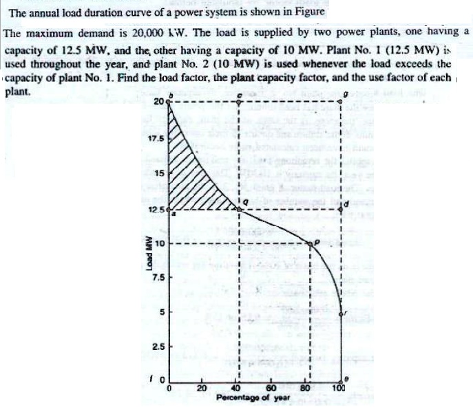 SOLVED: Please solve each and every step in detail. The annual load duration curve of a power ...