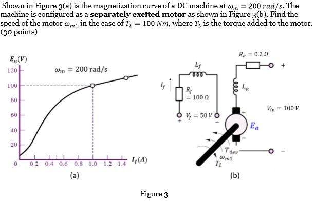 SOLVED: Shown in Figure 3(a) is the magnetization curve of a DC machine ...