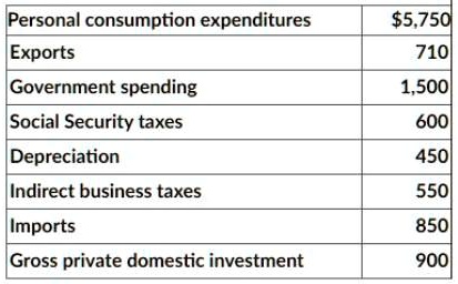 Personal consumption expenditures 5,750 Exports 710 Government spending ...