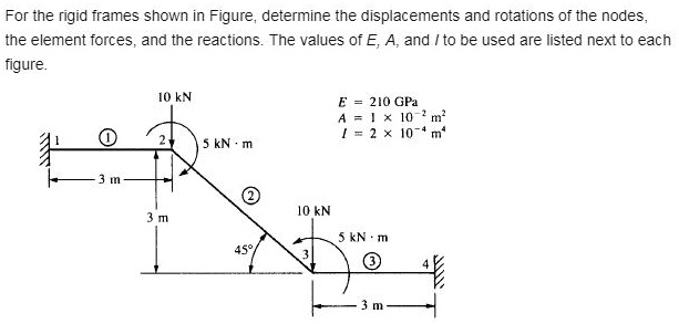 SOLVED: For the rigid frames shown in Figure,determine the displacements and rotations of the ...
