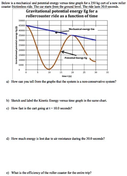 Below is a mechanical and potential energy versus time graph for a 250 ...