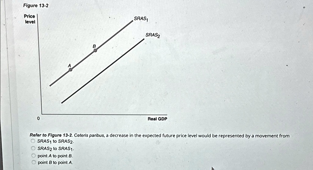 Figure 13-2 Price level 0 B SRAS1 SRAS2 Real GDP Refer to Figure 13-2. Ceteris paribus, a ...