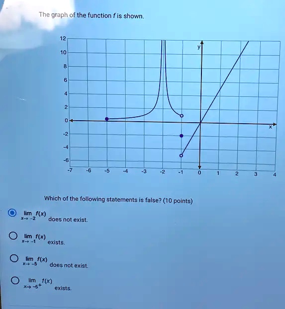 The Graph Of The Function F Is Shown Which Of The Following Statements