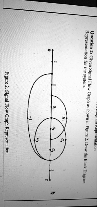Question 2: Given Signal Flow Graph as shown in Figure 2. Draw the Block Diagram Representation ...