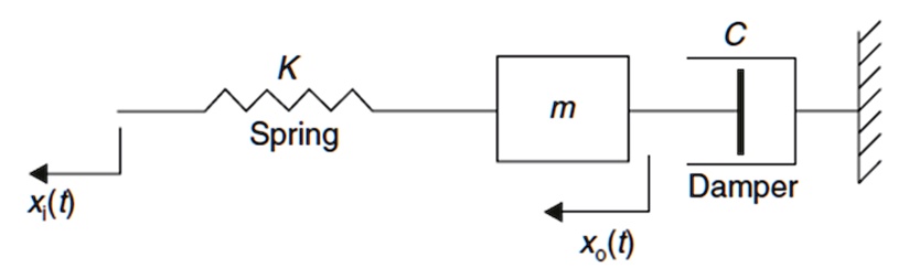 K Spring xi(t) m C Damper xo(t)