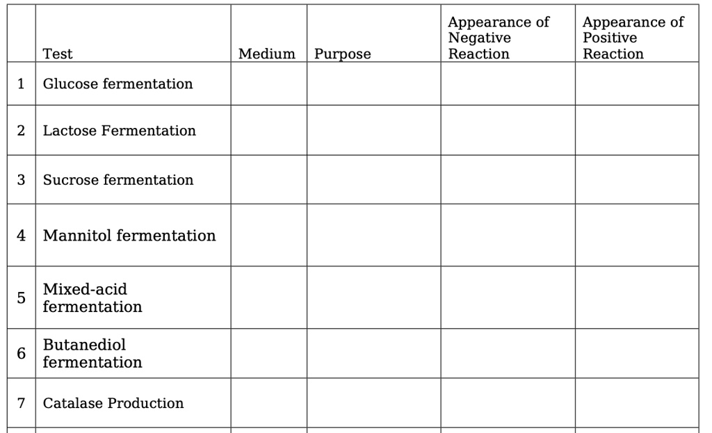 SOLVED:Appearance of Negative Reaction Appearance of Positive Reaction ...