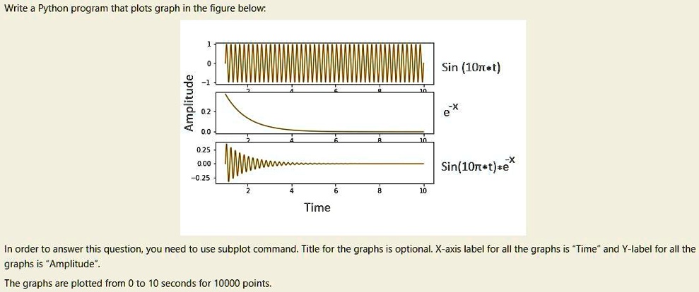 Solved Write A Python Program That Plots A Graph In The Figure Below Sin 10Ï€t Sin10Ï€t
