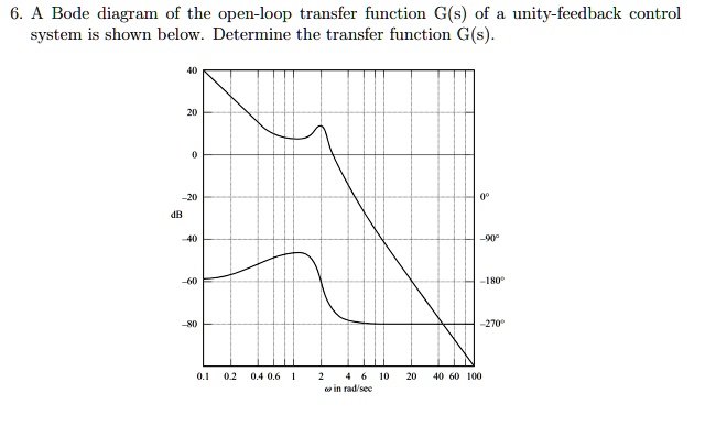 6. A Bode diagram of the open-loop transfer function G(s) of a unity-feedback control system is ...