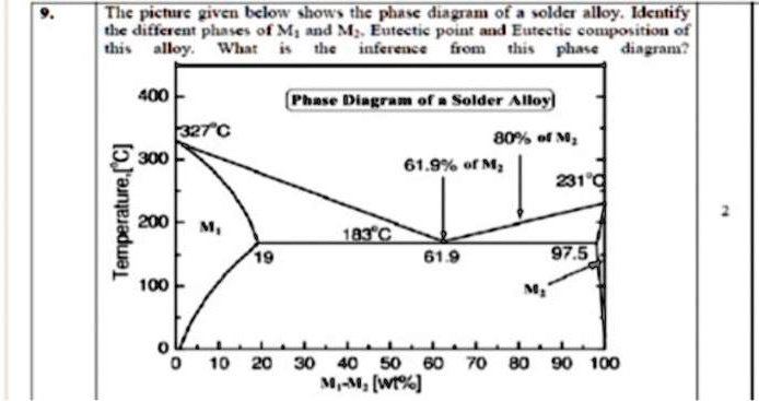 SOLVED: The picture given below shows the phase diagram of a solder ...