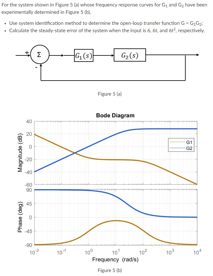 SOLVED: For the system shown in Figure 5(a) whose frequency response ...