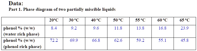SOLVED: Text: Data: Part 1 - Phase Diagram of Two Partially Miscible Liquids 20Â°C 30Â°C 40Â°C ...